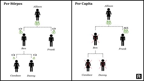 Passing Assets To Your Heirs Per Stirpes Vs Per Capita