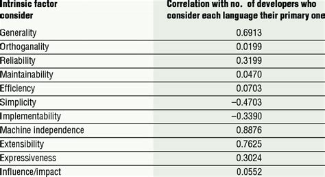 Sample Correlation Results For Intrinsic Factors Only Download Table