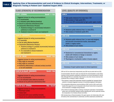 Initiation Or Dose Adjustment Repeated Every 3 To 12