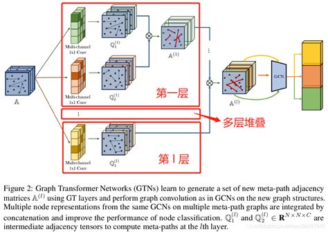 【论文翻译】neurips2019 Gtns Graph Transformer Networks近年来图神经网络gnns已被