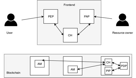 6 Blockchain Based Access Control Service Architecture 32 Download Scientific Diagram