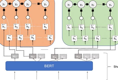 Schematic Of The Architecture For A Multi Domain Bert Pos Tagger Word