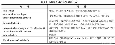java高并发核心编程—juc显示锁原理