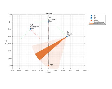 Bistatic Radar Matlab And Simulink
