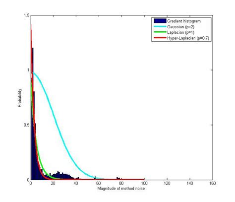 Distribution Of The Gradient Histogram And The Gaussian Laplacian And Download Scientific