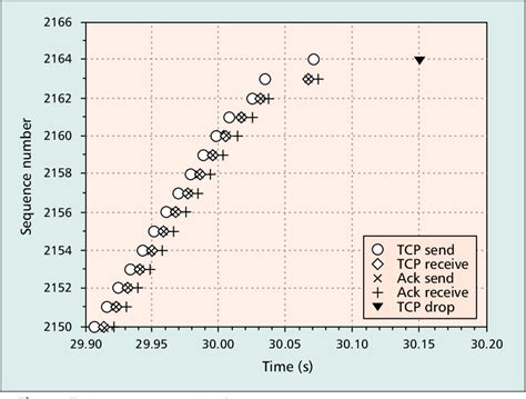Figure 8 From Does The Ieee 802 11 Mac Protocol Work Well In Multihop Wireless Ad Hoc Networks
