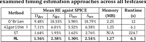 Table 3 From Leveraging Machine Learning For Gate Level Timing Estimation Using Current Source