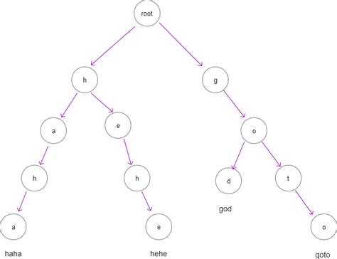 radix压缩字典树的原理以及go语言实现代码 csdn博客