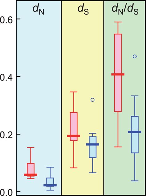 Selective Pressures Of Polyploidy Derived Gst Duplicated Gene Pairs
