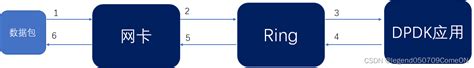 Dpdk收发包流程分析 知乎