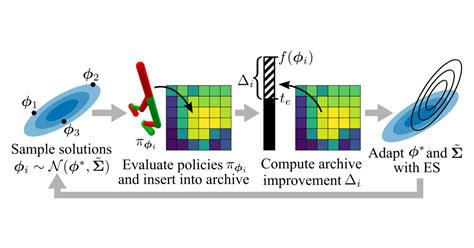 Training Diverse High Dimensional Controllers By Scaling Covariance Matrix Adaptation Map Annealing