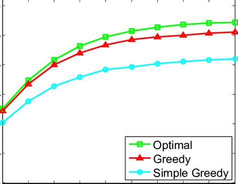 Average Session Length Under The Optimal Greedy And Simple Greedy Download Scientific Diagram