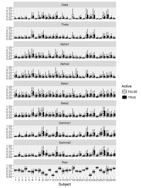 boxplots of the distribution of each feature for each subject