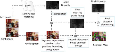 Figure 1 From An Improved Energy Segmentation Based Stereo Matching Algorithm Semantic Scholar