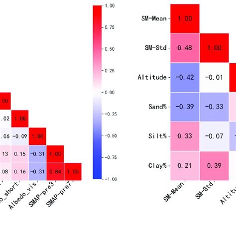 Heatmap Of The Pearson Correlation Coefficient Between Each Variable