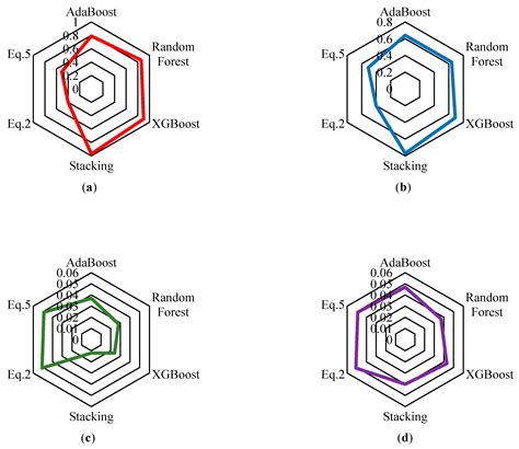 Stacking Ensemble Based Machine Learning Model For Predicting Deterioration Components Of Steel