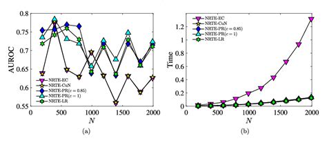 Figure 4 From Link Prediction Of Time Evolving Network Based On Node Ranking Semantic Scholar