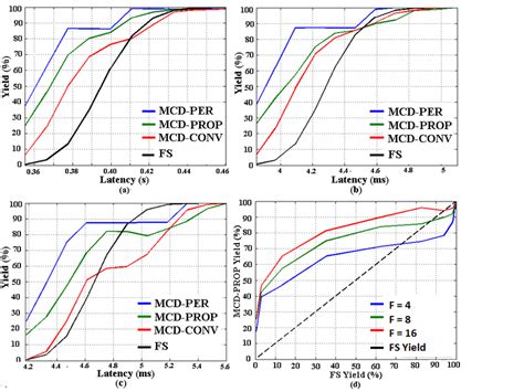 Yield As A Function Of Latency Constraint For Four Different Download Scientific Diagram