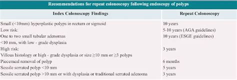 Colorectal Polyps Types Neoplastic Polyps Management And More