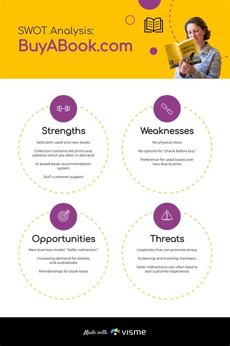 Ecommerce Swot Analysis Infographic Template Visme