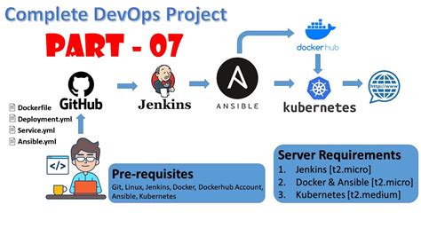 Complete Real World Devops Project Deploy Using K8s From Ansible