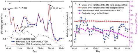 A Simulated And Observed Black Lines Flow Hydrographs For The 2016 Download Scientific