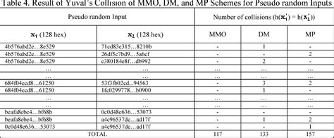 Table 4 From Implementation Analysis Of Simplified AES S AES Algorithm On Matyas Meyer Oseas