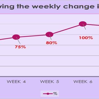 Time Series Weekly Changes In Various PDSA Cycles Download Scientific Diagram