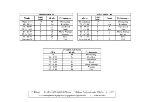 Bscit Marksheet Format Fybscit And Sybscit Mumbai University