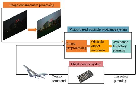 Constructure Of Vision Based Obstacle Perception And Avoidance System Download Scientific Diagram