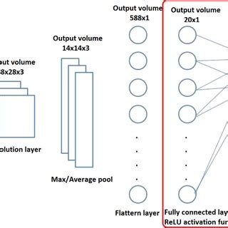 Convolution Neural Network CNN Structure Download Scientific Diagram