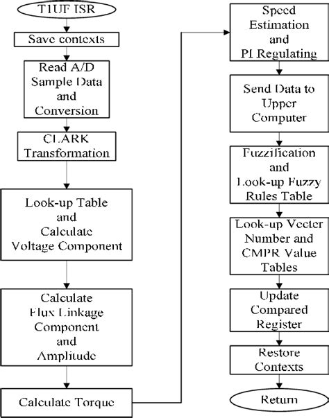 Figure 1 From Design Of Pmsm Control System Based On Fuzzy Logic Semantic Scholar