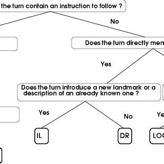 Decision Tree For Task Related Dialog At Involving Spatial Descriptions Download Scientific