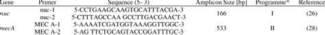 Pcr Programs And Primers In Detecting Of Nuc And Meca Of S Aureus And Mrsa Download