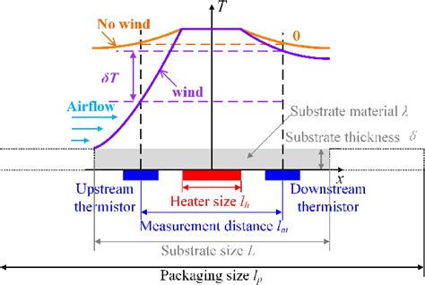 Figure 1 From Linearity And Sensitivity Analysis Of Mems Thermal Wind Sensor Via Analytical