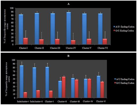 Percentage Of Frequently Synonymous Codon Usage Among The Clusters A Download Scientific