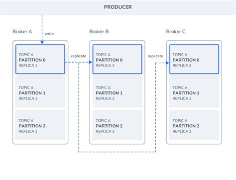 Kafka Topic创建三步曲 腾讯云开发者社区 腾讯云 Kafka Topic创建三步曲 腾讯云开发者社区 腾讯云