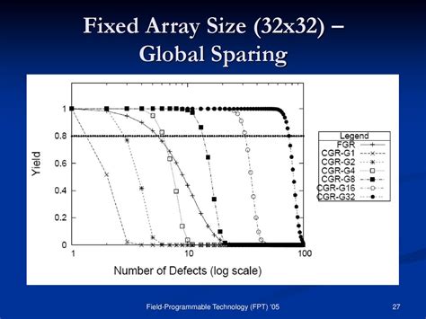 fpga defect tolerance impact of granularity ppt download