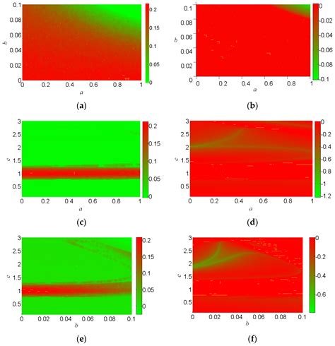 dynamic analysis and control of a financial system with chaotic