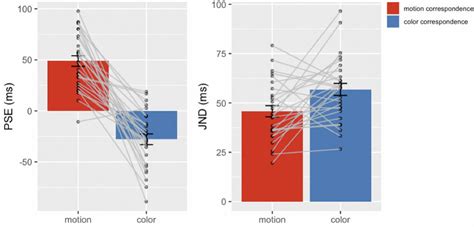 Results Of The Motion And Color Correspondence Tasks In Experiment 1 Download Scientific