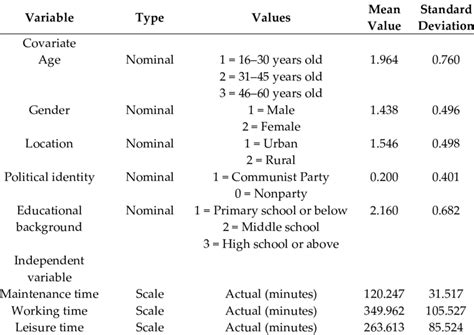 Variable Definition And Descriptive Statistics Download Scientific Diagram