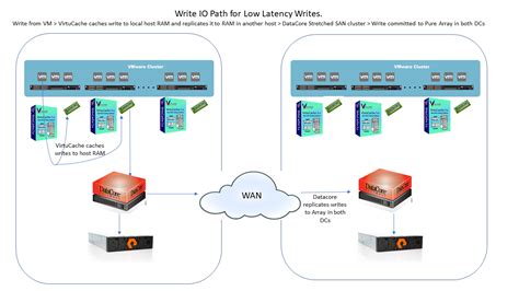 reducing write latencies in a vmware stretched san cluster