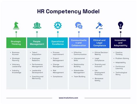 Hr Competency Model Template Venngage Management Skills Leadership