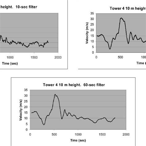 Effect Of Averaging Time On Wind Speed Time History Download Scientific Diagram