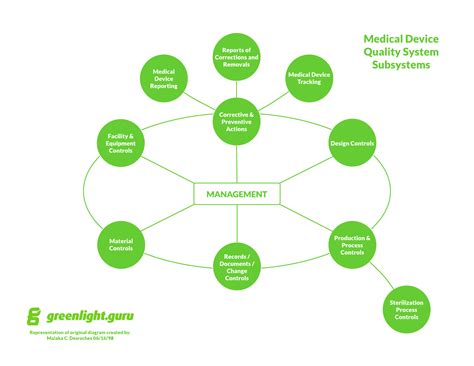 Iso 13485 And Fda Qsr A Step By Step Guide To Complying With Medical Device Qms Requirements