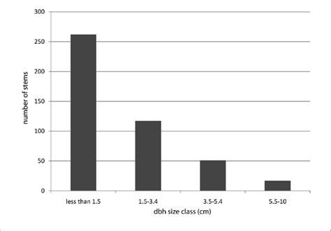 Size Class Distribution Of M Grandifl Ora Stems Download Scientific