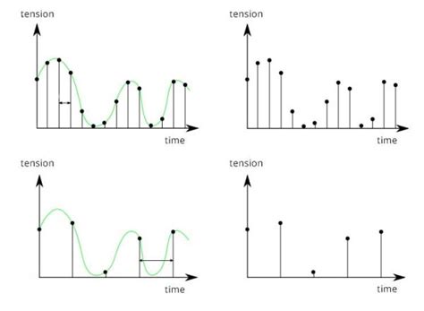 Understanding Sampling Frequency And Bitrate