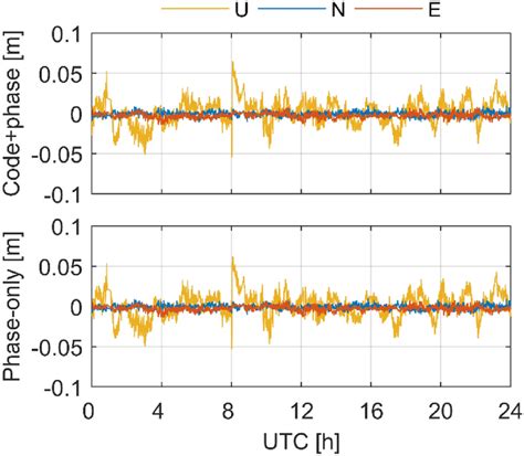 Up North And East Positioning Errors Of Ambiguity Fixed Cpp And Download Scientific Diagram