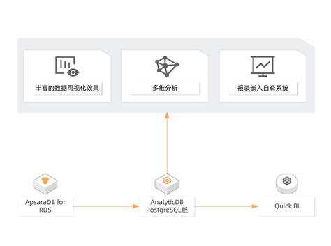 云原生数据仓库AnalyticDB PostgreSQL版 分析型数据库 数据分析 数据库 阿里云