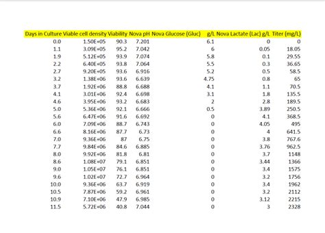 Solved Using The Data In The Excel Spreadsheet Provided